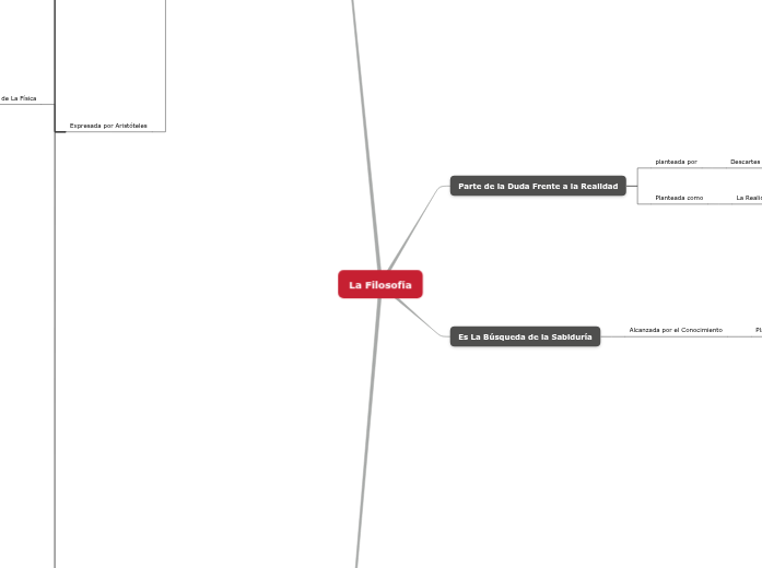 La Filosofía - Mind Map